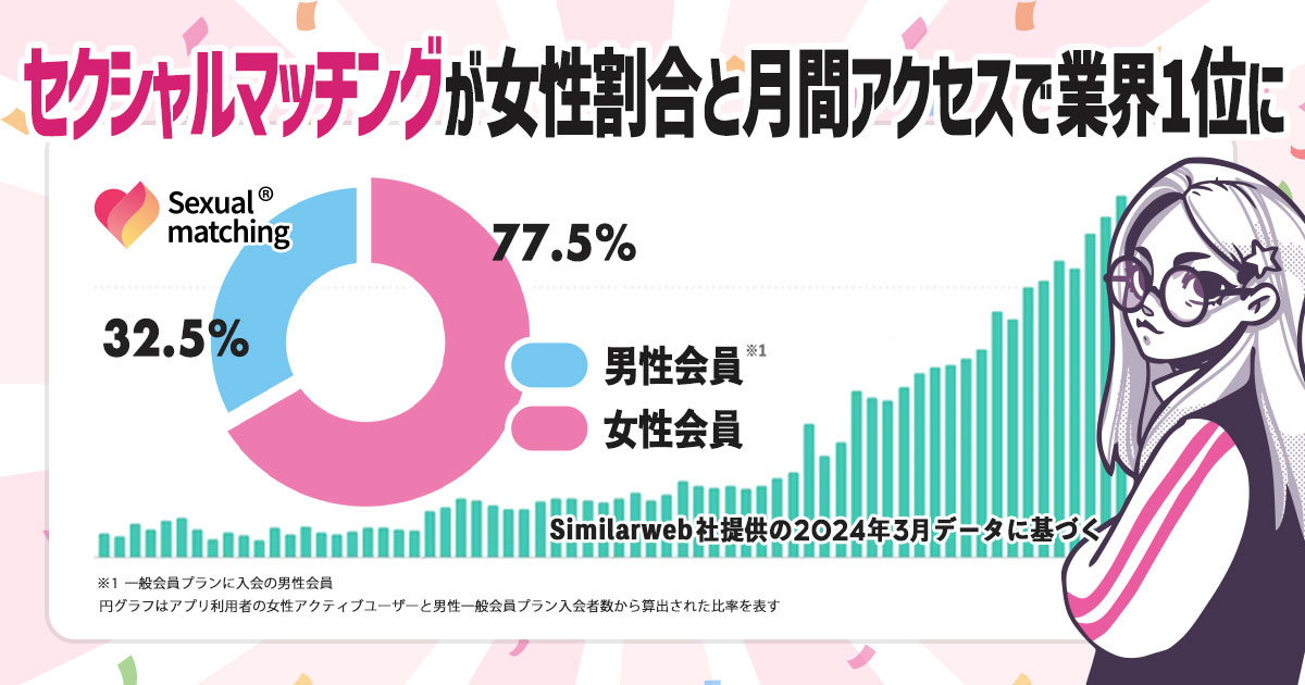 セクシャルマッチングが女性比率と月間アクセス者数で性癖マッチング業界第1位を獲得！